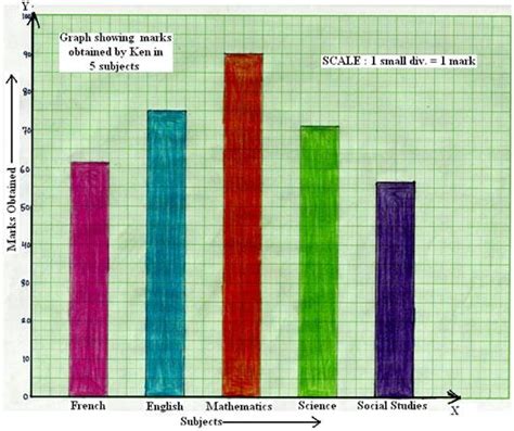 Bar Graph Or Column Graph Make A Bar Graph Or Column Graph Graphs