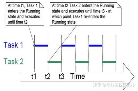 嵌入式开发 freertos 的知识点是什么？ 知乎