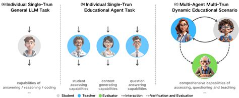논문 리뷰 Educationq Evaluating Llms Teaching Capabilities Through Multi Agent Dialogue Framework