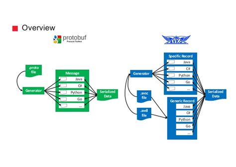 Java Protobuf Serialization Genesisyellow