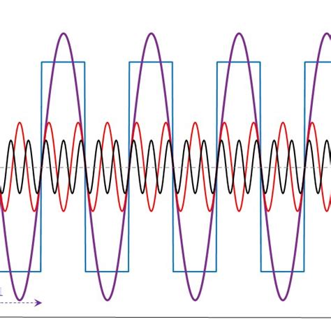 The Square Wave Surface Impedance Modulation Function Blue And Its Download Scientific