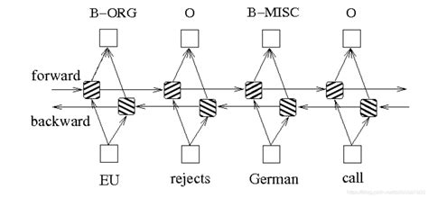 用于中文实体识别提取的神经网络模型训练识别实例 bilstm crf pytorch bi lstm汉语言人物关系抽取csdn csdn博客