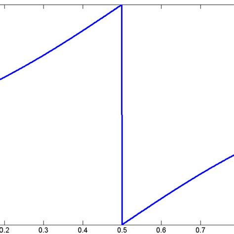 Mapping Curve Of The Basic Circle Map And The Piecewise Circle Map Download Scientific Diagram