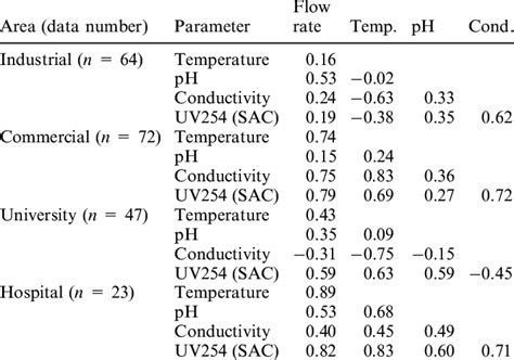 Correlation Coefficients Of The Main Physico Chemical Para Meters