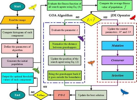 Hybrid Grasshopper Optimization Algorithm And Differential Evolution