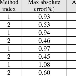 Fault Location Results Of Two Methods With Phase A To Ground Fault And Download Scientific