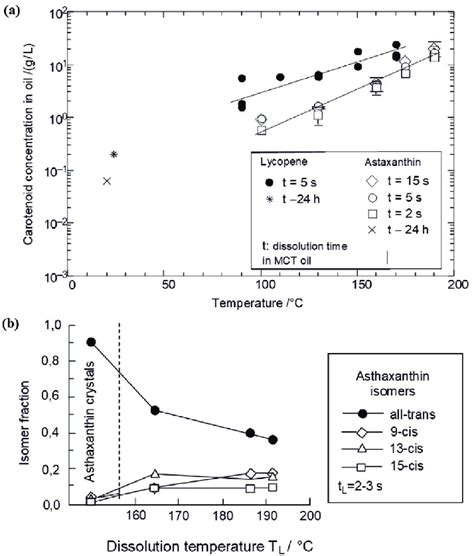 Effect Of Temperature On Dissolution Of Different Carotenoids A Download Scientific Diagram
