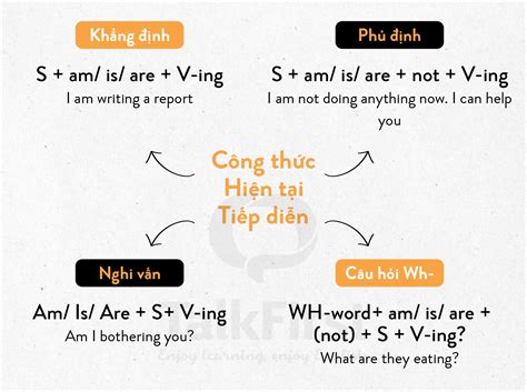Thì hiện tại tiếp diễn Present Continuous khái niệm công thức cách chia thì và bài tập có