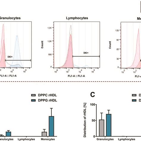 Characterization Of The Rhdl With Sec And Dls A The Sec Chromatogram