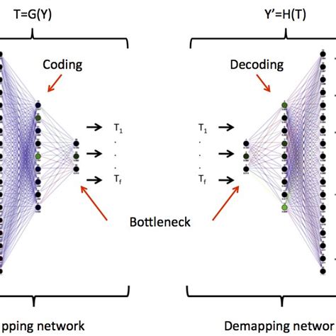 General Structure Of The Autoassociative Neural Network Aann The