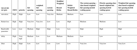 Table 1 From A Survey Of Packets Scheduling Congestion Control Algorithms In Internet Protocol