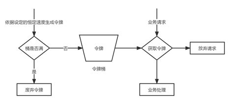 Springboot基于guava集成令牌桶算法guava令牌桶算法java Csdn博客 Springboot基于guava集成令牌桶算法guava令牌桶算法java Csdn博客