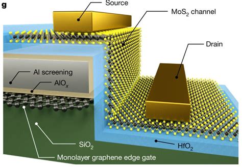 Moores Law Scientists Just Made A Graphene Transistor Gate The Width