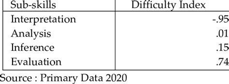 Difficulty Index For Critical Thinking Sub Skills Download Scientific Diagram