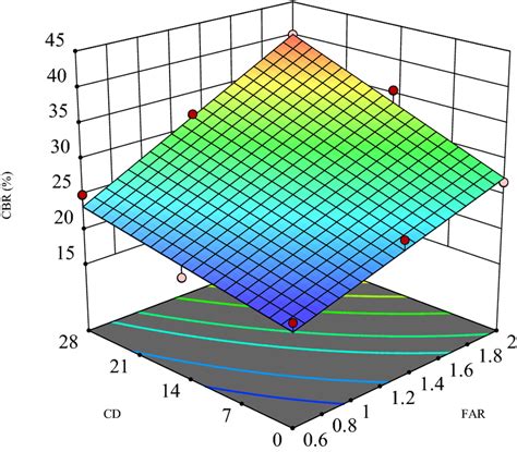 Three Dimensional Response Surface Plot Download Scientific Diagram