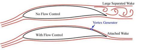 Schematic Showing The Effect Of Vortex Generators On The Boundary Layer Download Scientific