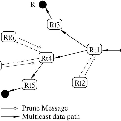4 Rpf Algorithm Using Flood And Prune Routers Rt3 And Rt5 Have Download Scientific Diagram