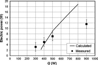 The Relationship Between Electric Power Output And The Input Heat Download Scientific Diagram