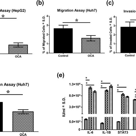 Effect Of Oca On Viability And Cell Cycle Progression In Hcc Cell
