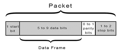 The Difference And Application Of Spi Uart I2c Communication Utmel