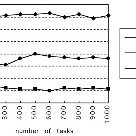 Ratios Between The Number Of Processors Required By Ftrmff Upper Download Scientific Diagram