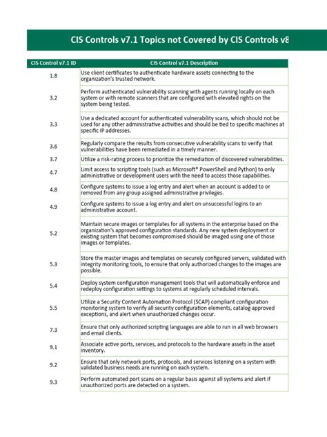 Cis Controls Safeguards Removed From Cis Controls V8 0 Pdf