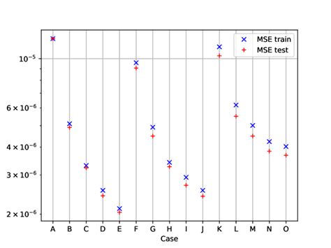 Mean Mse Errors Over The Validation Sets For Different Values Of The Download Scientific