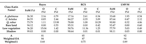 Table 3 From An Evaluation Of Pixel And Object Based Tree Species Classification In Mixed