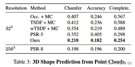 【论文精读】deep marching cubes learning explicit surface representations csdn博客