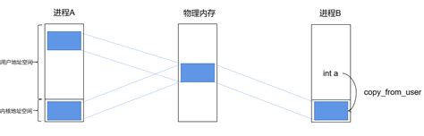 Android Binder 驱动框架设计与分析 Android Framework