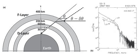 Figure 1 From The Effects Of The Ionosphere On Ground Based Detection Of The Global 21 Cm Signal