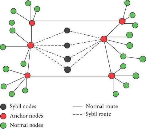 Illustration Of Routing Sybil Attack In Wireless Sensor Networks 2