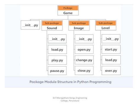 Modules And Packages In Python Ppsx