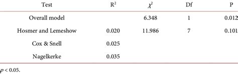 Overall Logistic Regression Model Evaluation And Goodness Of Fit