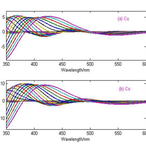 Simulated Noisy Signal And Its Derivative Signal A Simulated Noisy Download Scientific