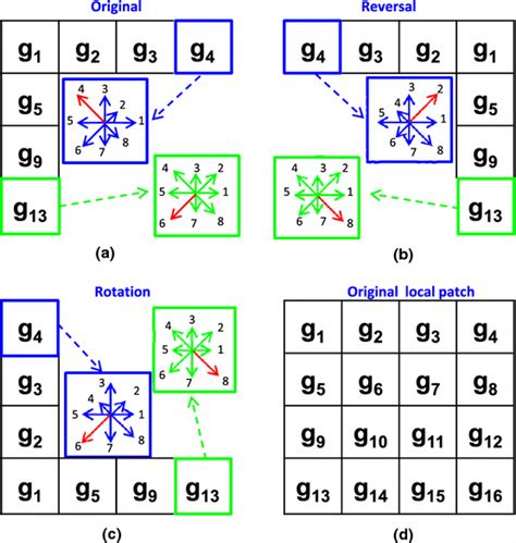 Analyzing The Robustness Of Sift Descriptor Reversal Vs Rotation A Download Scientific