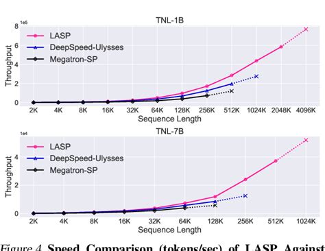 Figure 4 From Linear Attention Sequence Parallelism Semantic Scholar