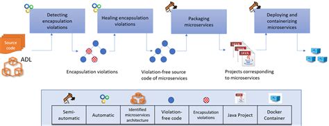 Backend Monolithic App To Microservices Architecture Migration 2nd