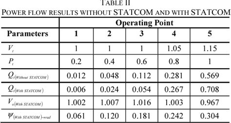 Table Ii From Optimal Regulation Of Statcom Controllers And Pss