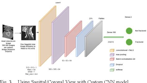Figure 1 From Feasibility Of Cervical Spine Fracture Detection Using