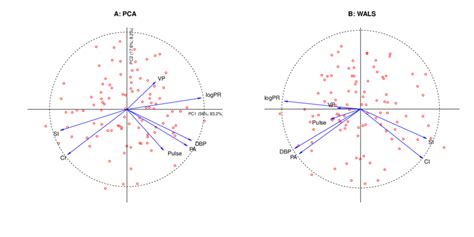 Comparison Of The Double Biplots Of Pca And Wals A Pca Biplot Download Scientific Diagram
