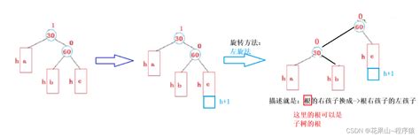 保姆级认识avl树【c 】（三种insert情况 四种旋转方法） avl c csdn博客