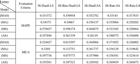 Mape Me A Performance Of Various Hybrid Models For Lumpy Demand Download Scientific Diagram