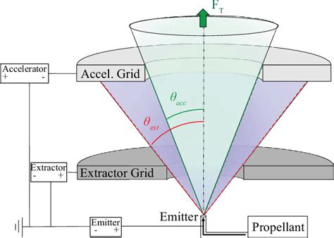Figure 1 From Lifetime Considerations For Electrospray Thrusters Semantic Scholar