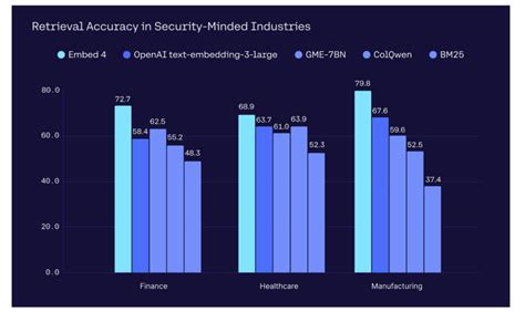 Cohere Launches Embed 4 New Multimodal Search Model Processes 200 Page Documents Starthub Asia
