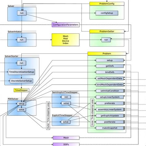 Structure Of The PDE Framework The Green Boxes On The Right Are Part Of Download Scientific