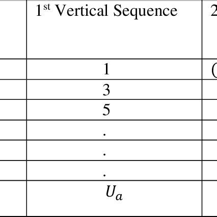A Table Showing An Illustration Of A Typical Odd Number Array Download Scientific Diagram