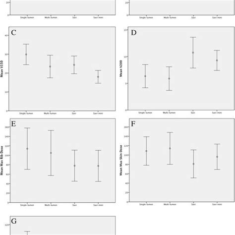 Mean Dosimetric Values −one Standard Deviation Across Apbi Device A Download Scientific