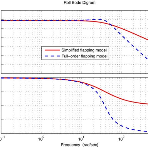 Bode Graph Curves Of Roll Angular Rate Under Two Flapping Models