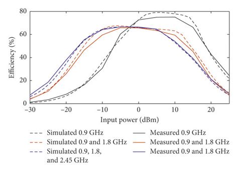 Simulated And Measured Conversion Efficiency Of The Rectifier Vs Input Download Scientific